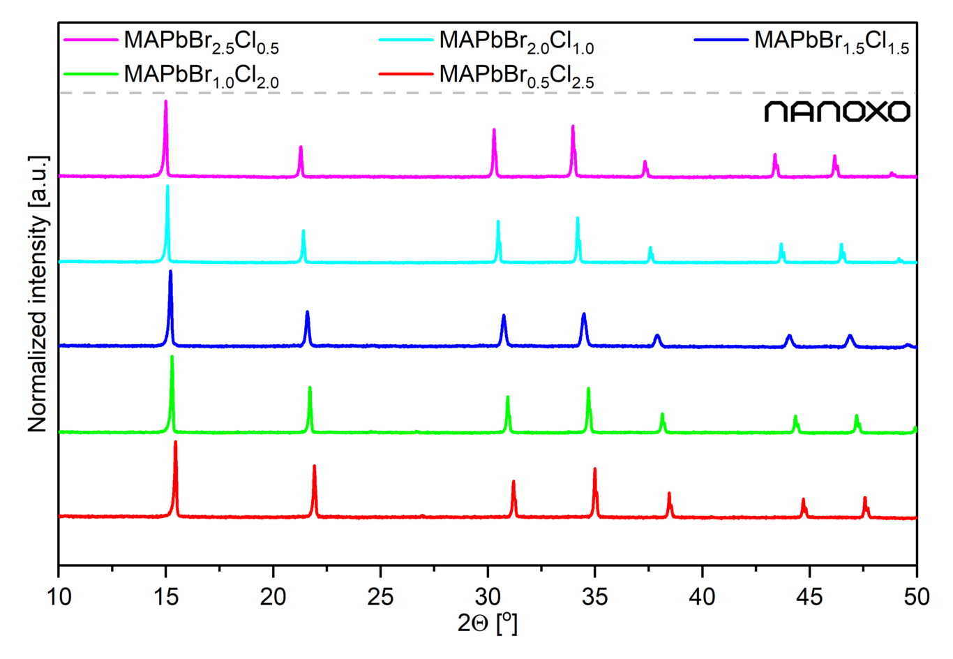 Methylammonium lead bromide chloride – α-MAPbBr3-xClx – NANOXO